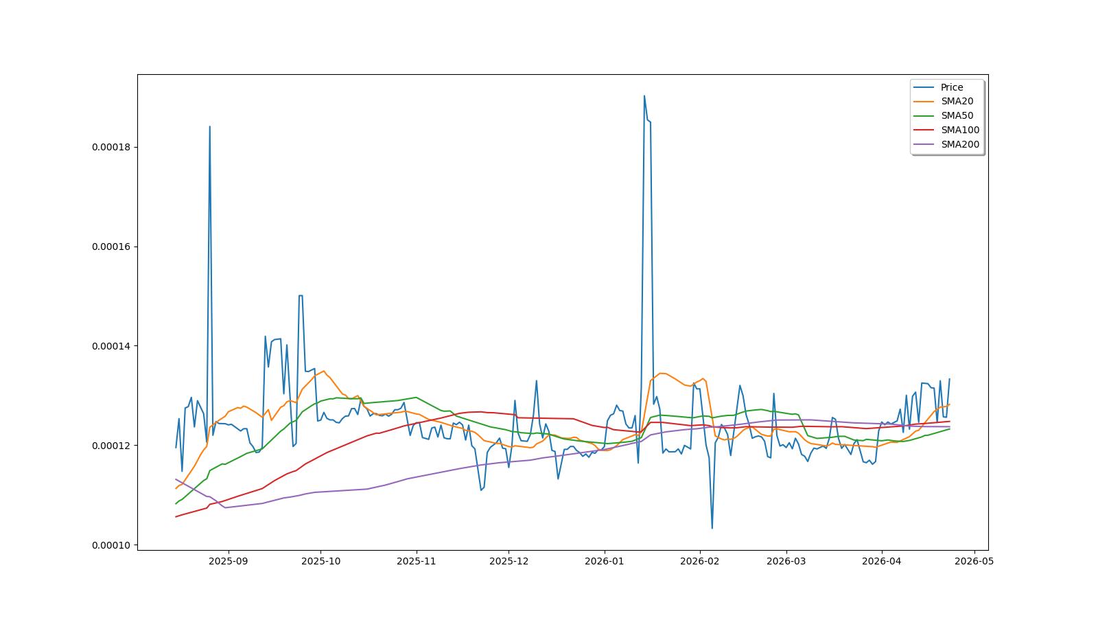 Unikoin Gold Simple Moving Averages