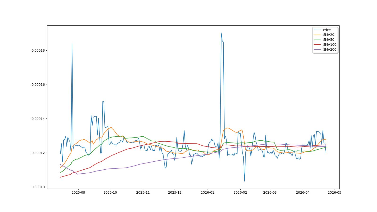 Unikoin Gold Simple Moving Averages