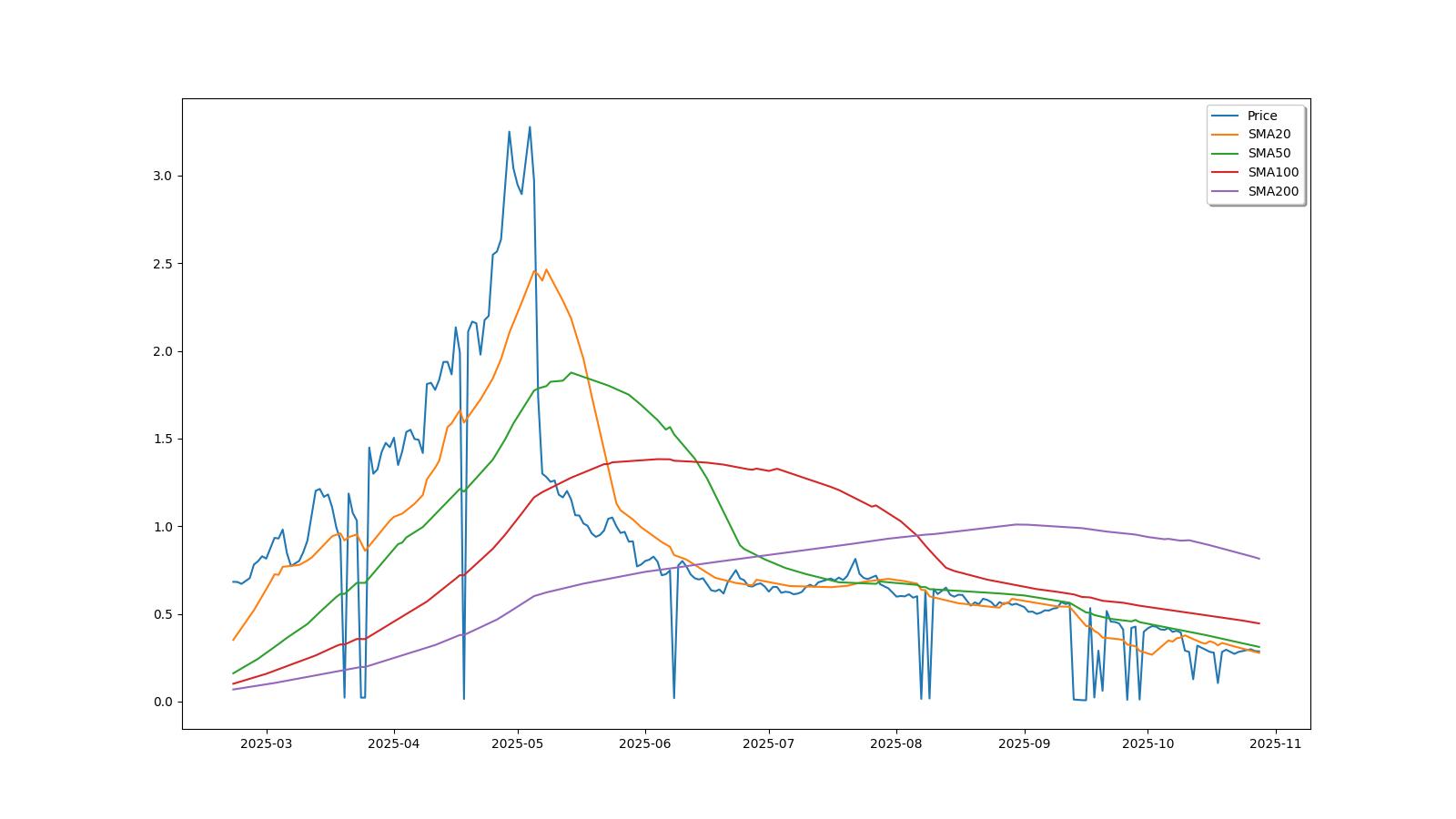 UniLayer Simple Moving Averages