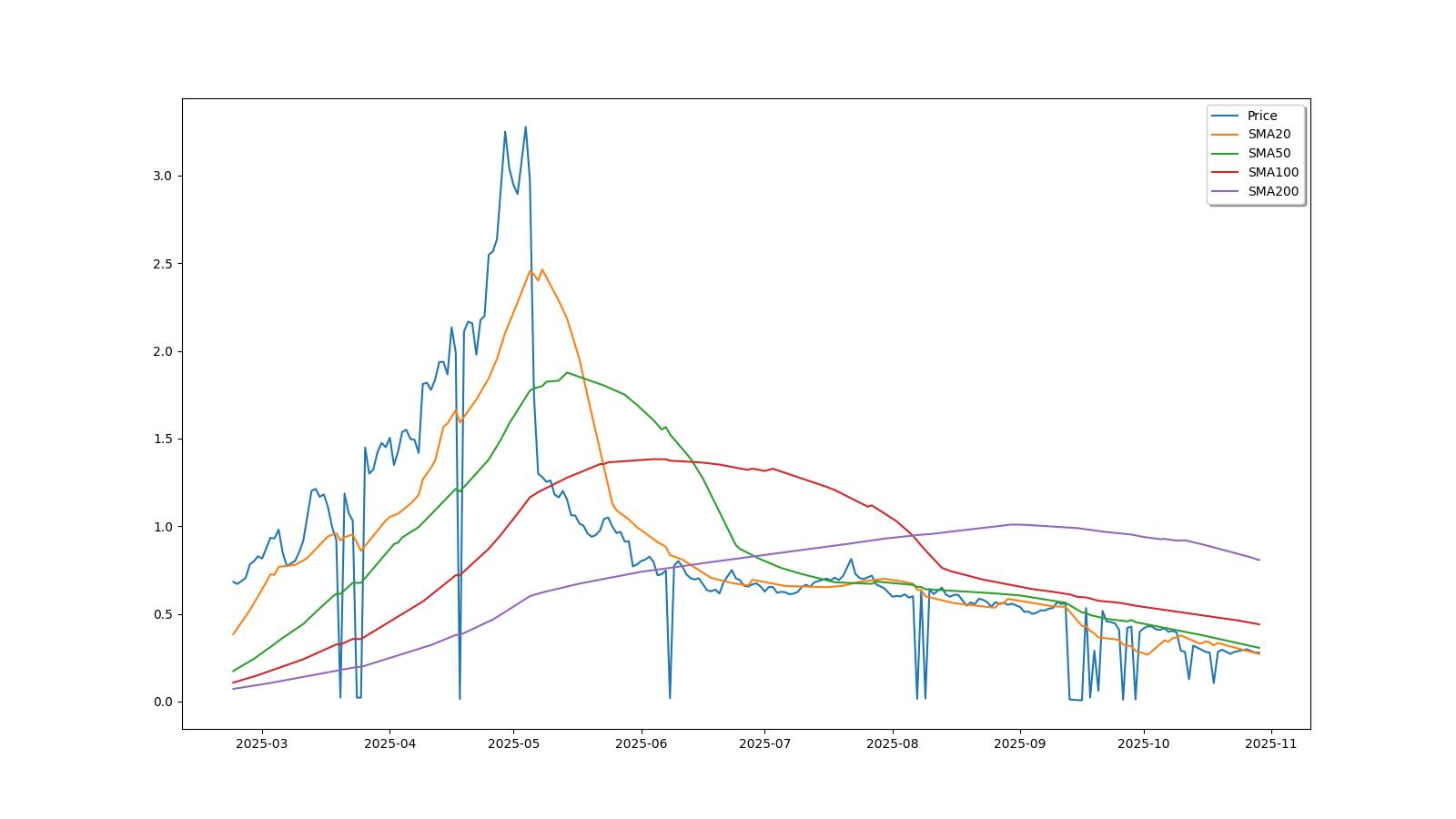 UniLayer Simple Moving Averages