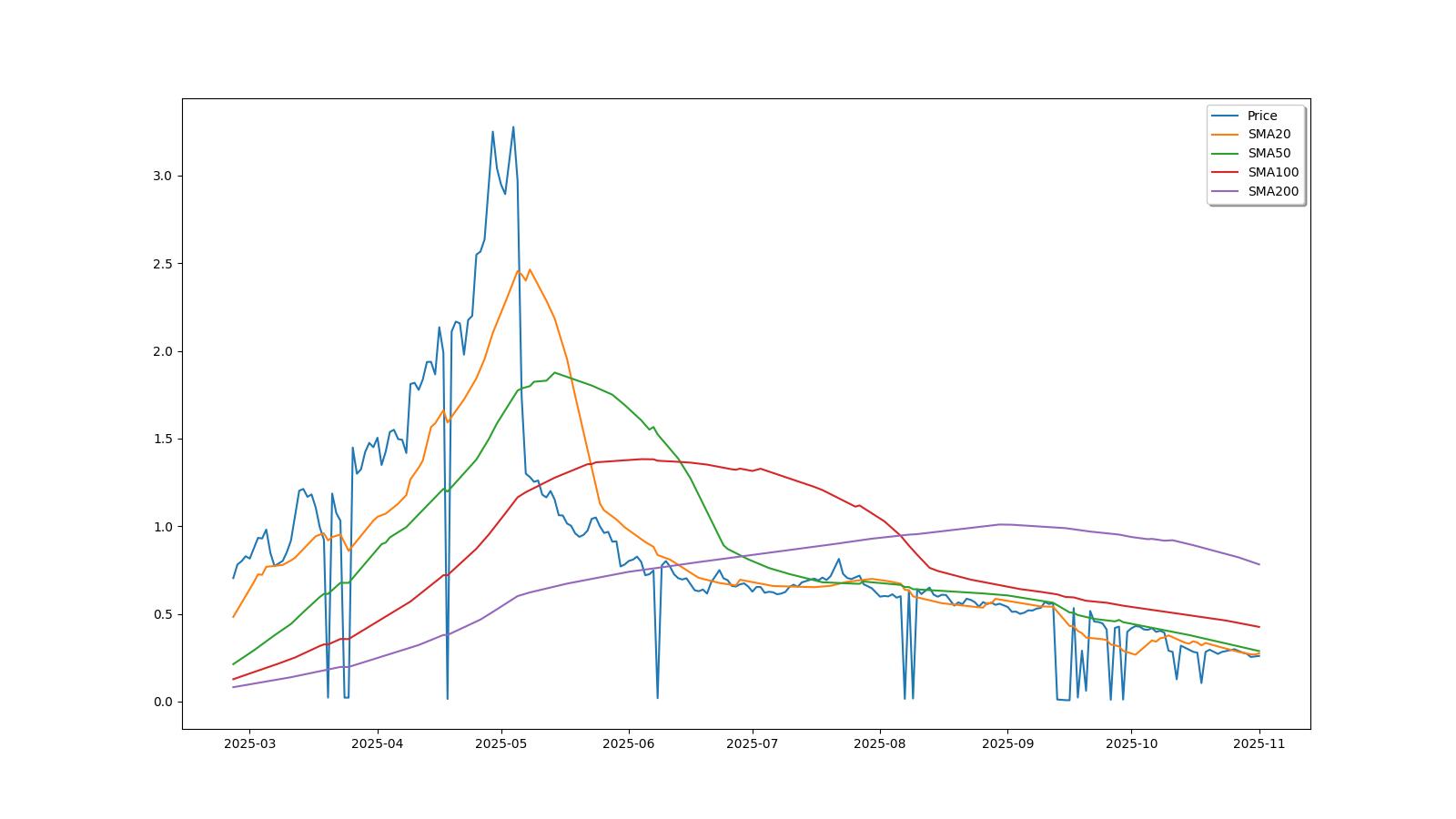 UniLayer Simple Moving Averages