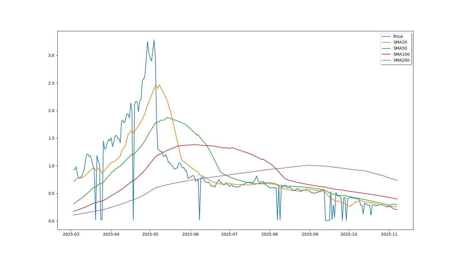 UniLayer Simple Moving Averages