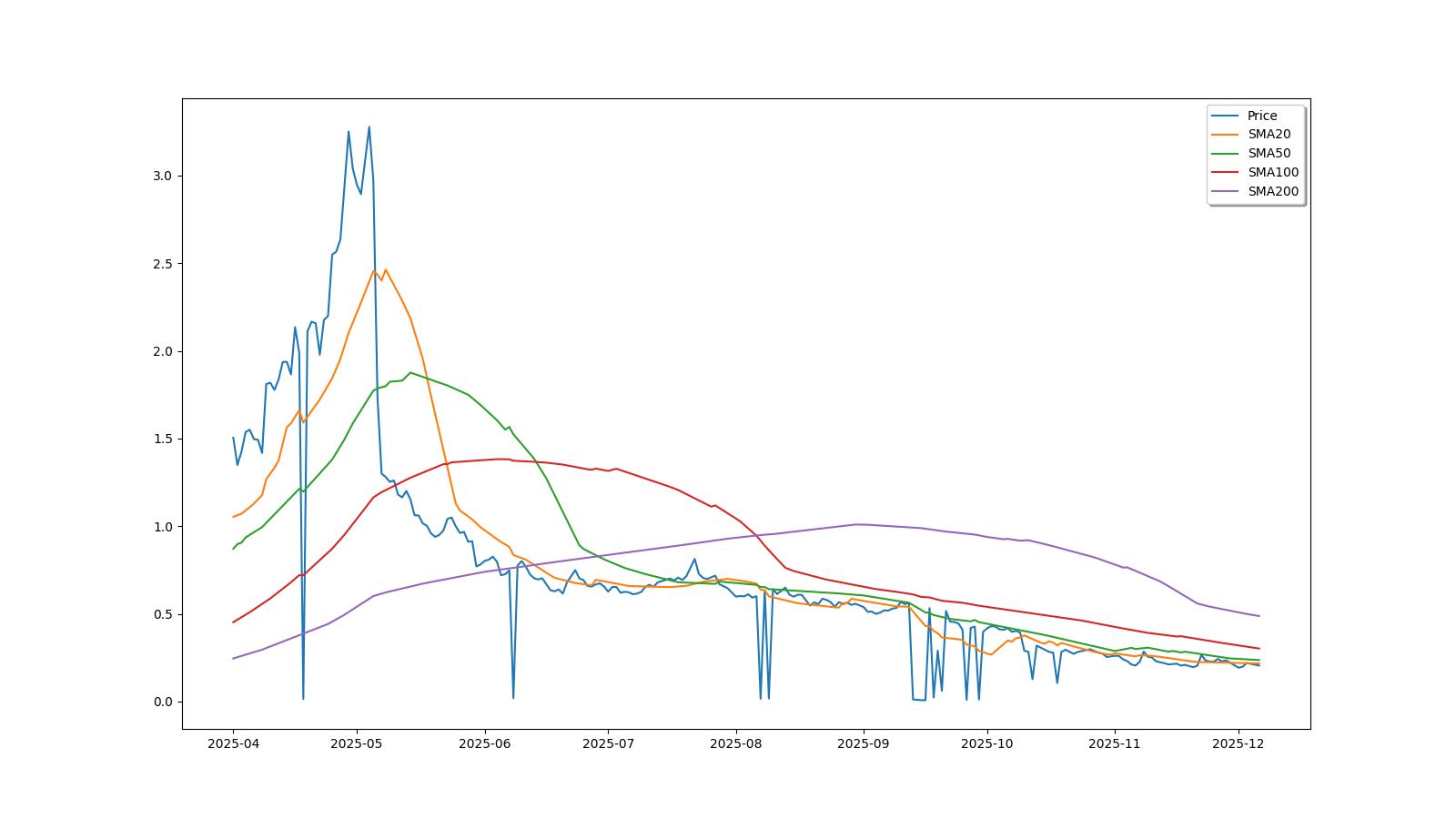UniLayer Simple Moving Averages