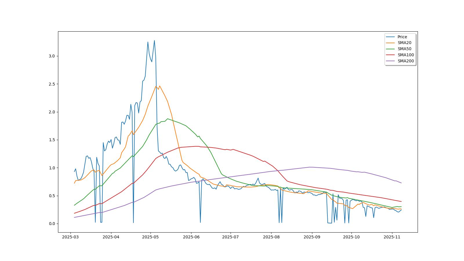 UniLayer Simple Moving Averages