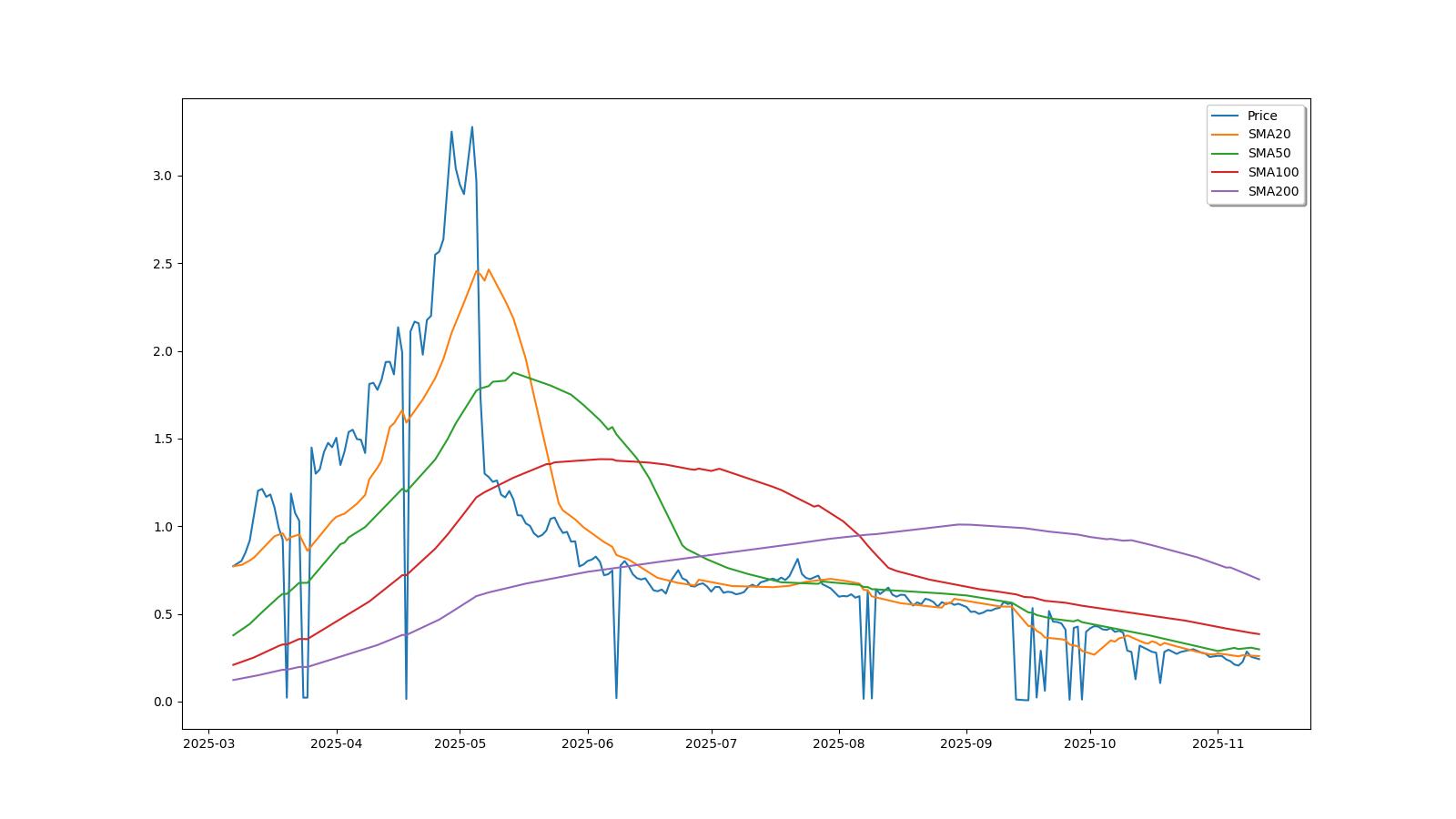 UniLayer Simple Moving Averages