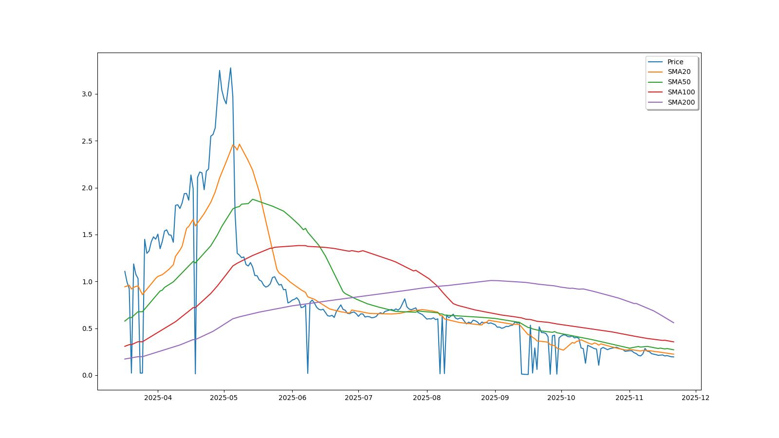 UniLayer Simple Moving Averages