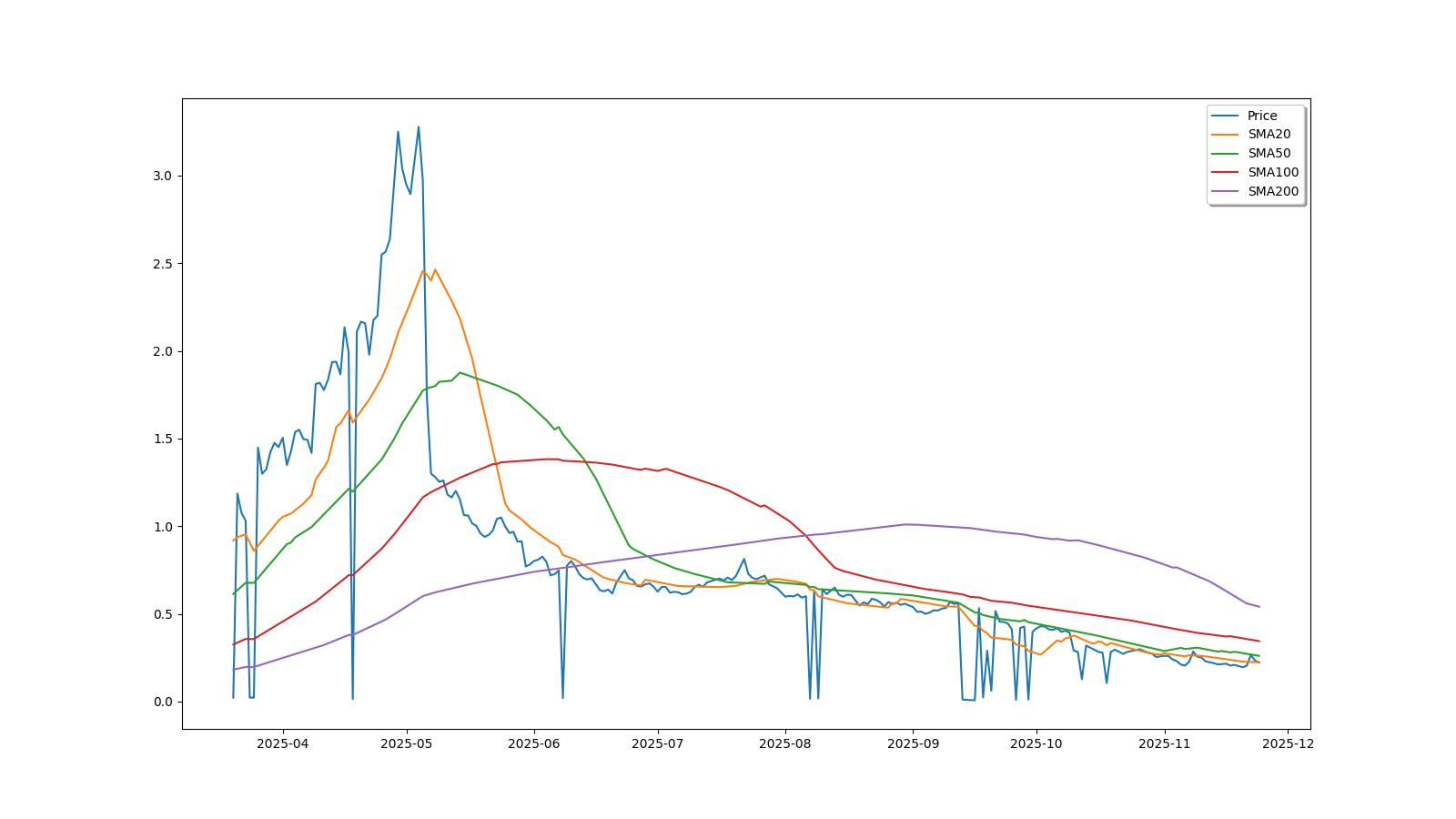 UniLayer Simple Moving Averages