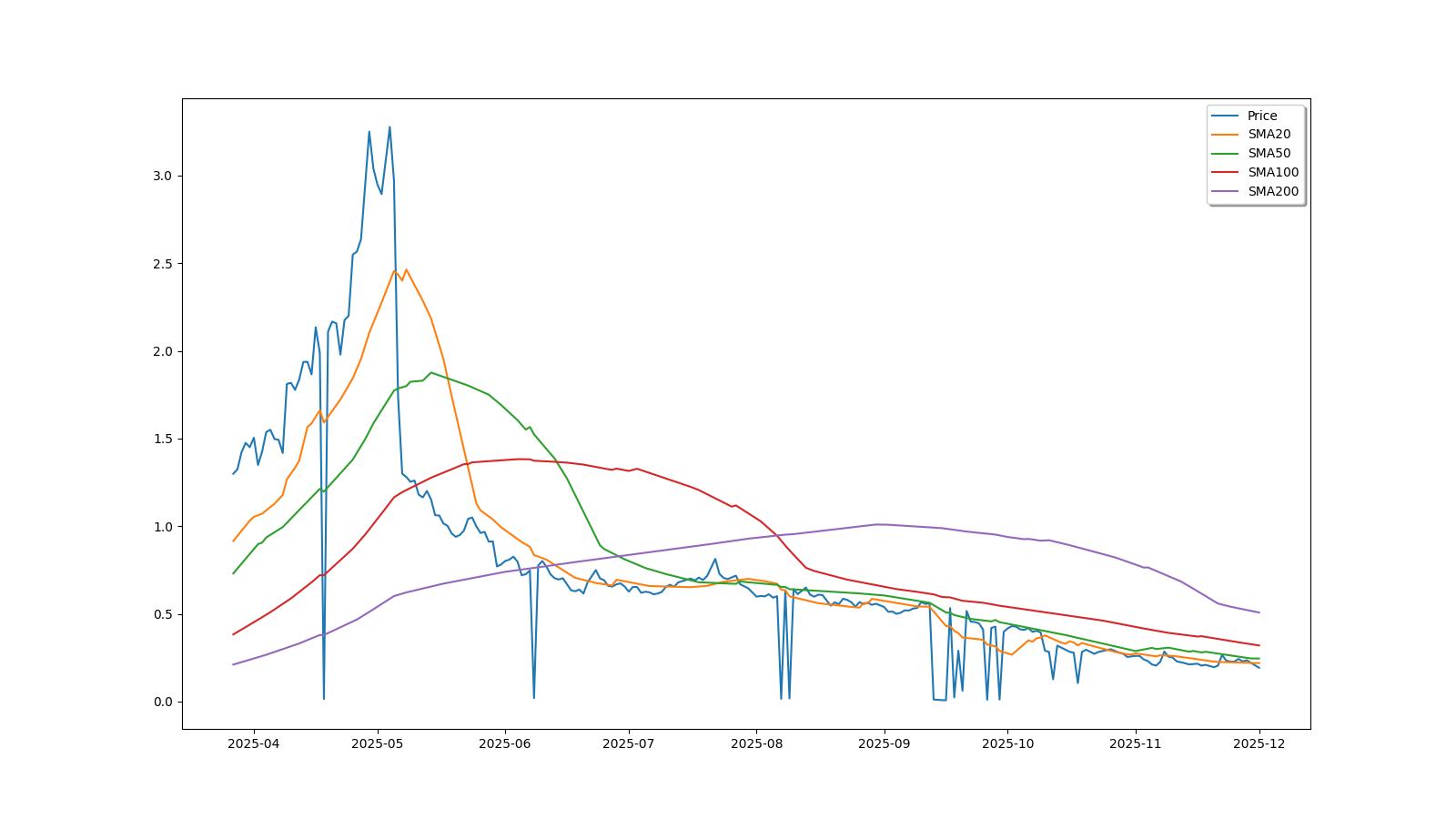 UniLayer Simple Moving Averages
