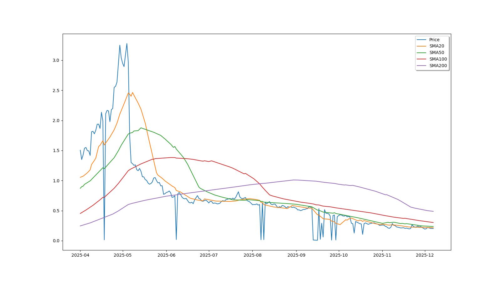 UniLayer Simple Moving Averages
