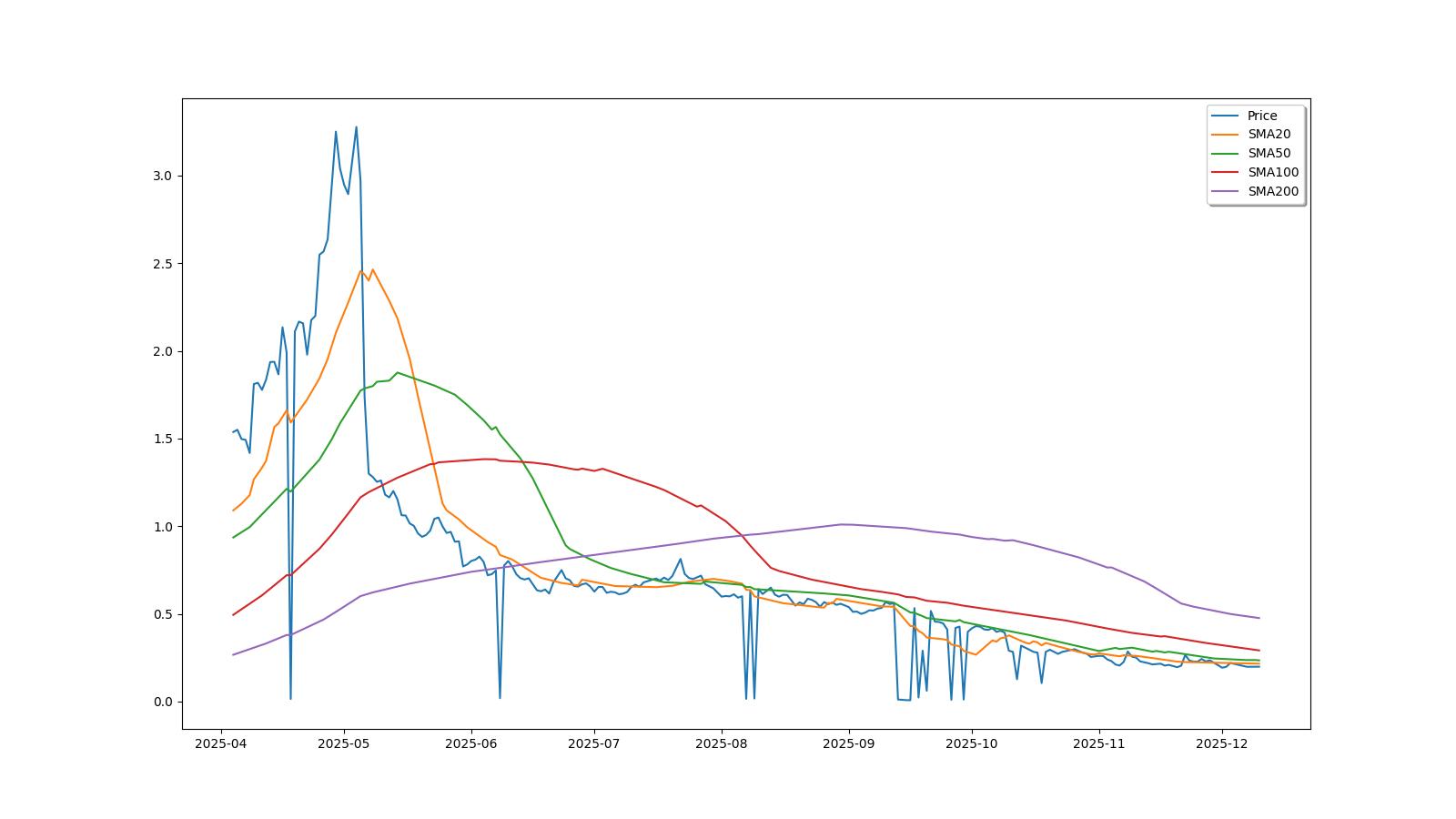 UniLayer Simple Moving Averages