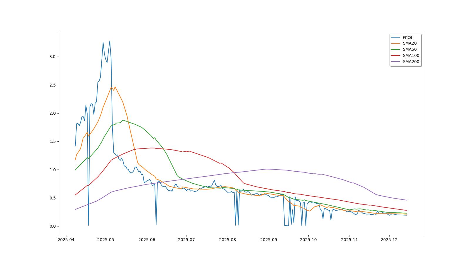 UniLayer Simple Moving Averages