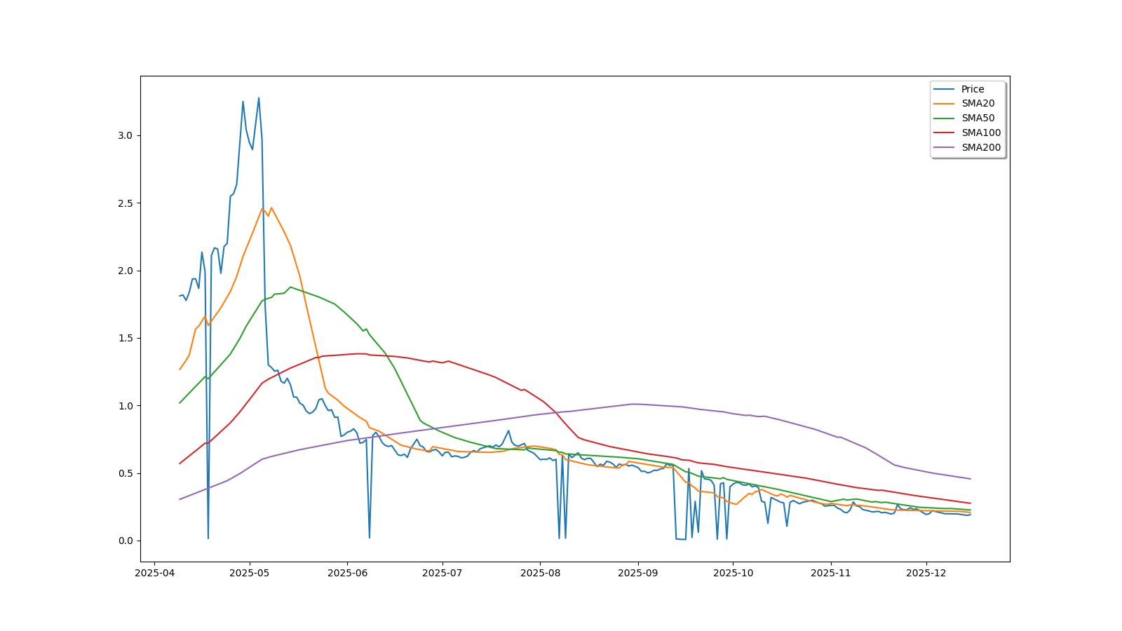 UniLayer Simple Moving Averages