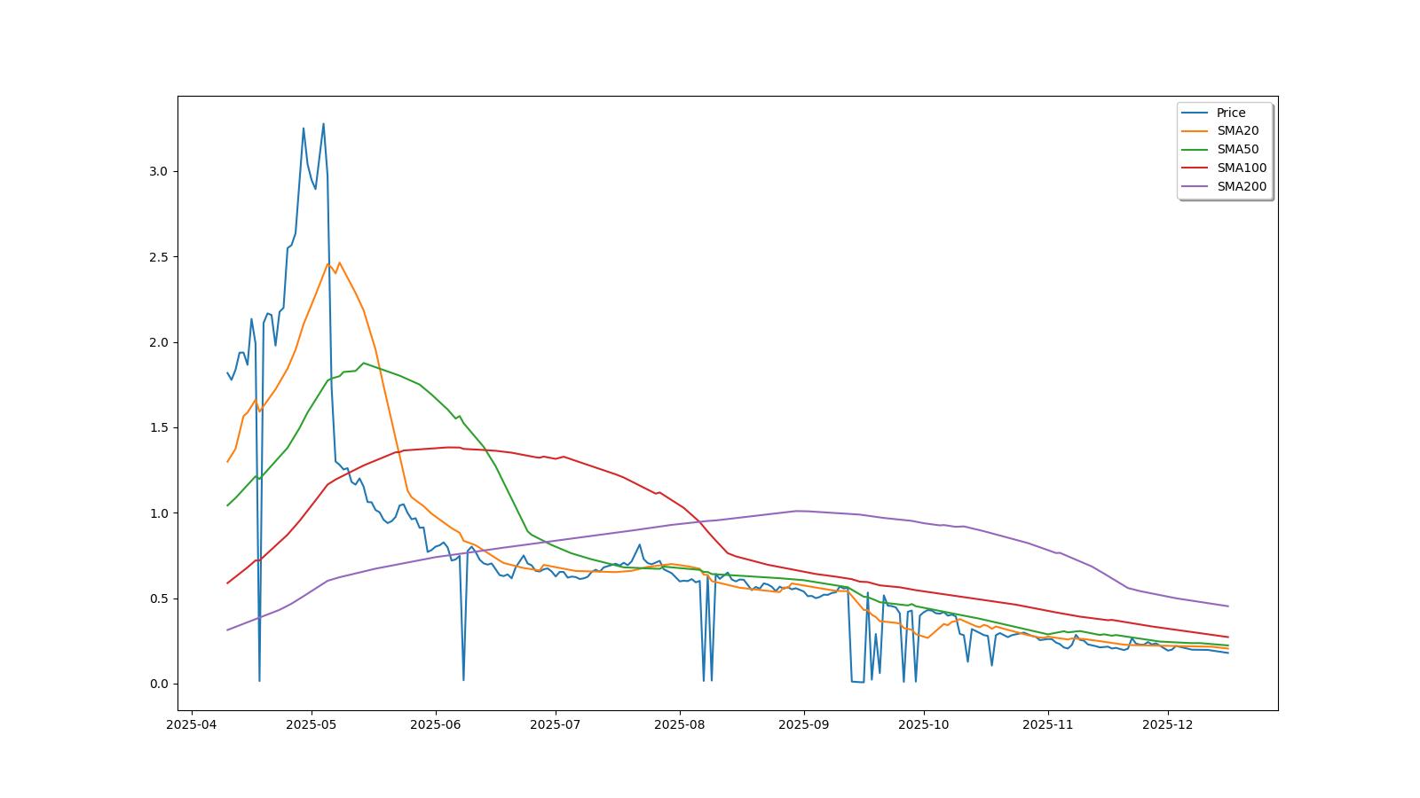 UniLayer Simple Moving Averages