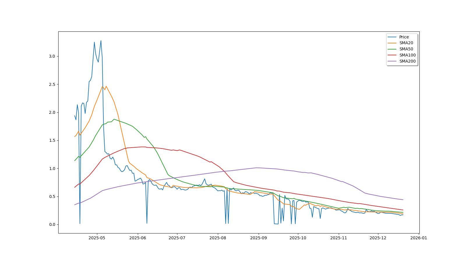 UniLayer Simple Moving Averages