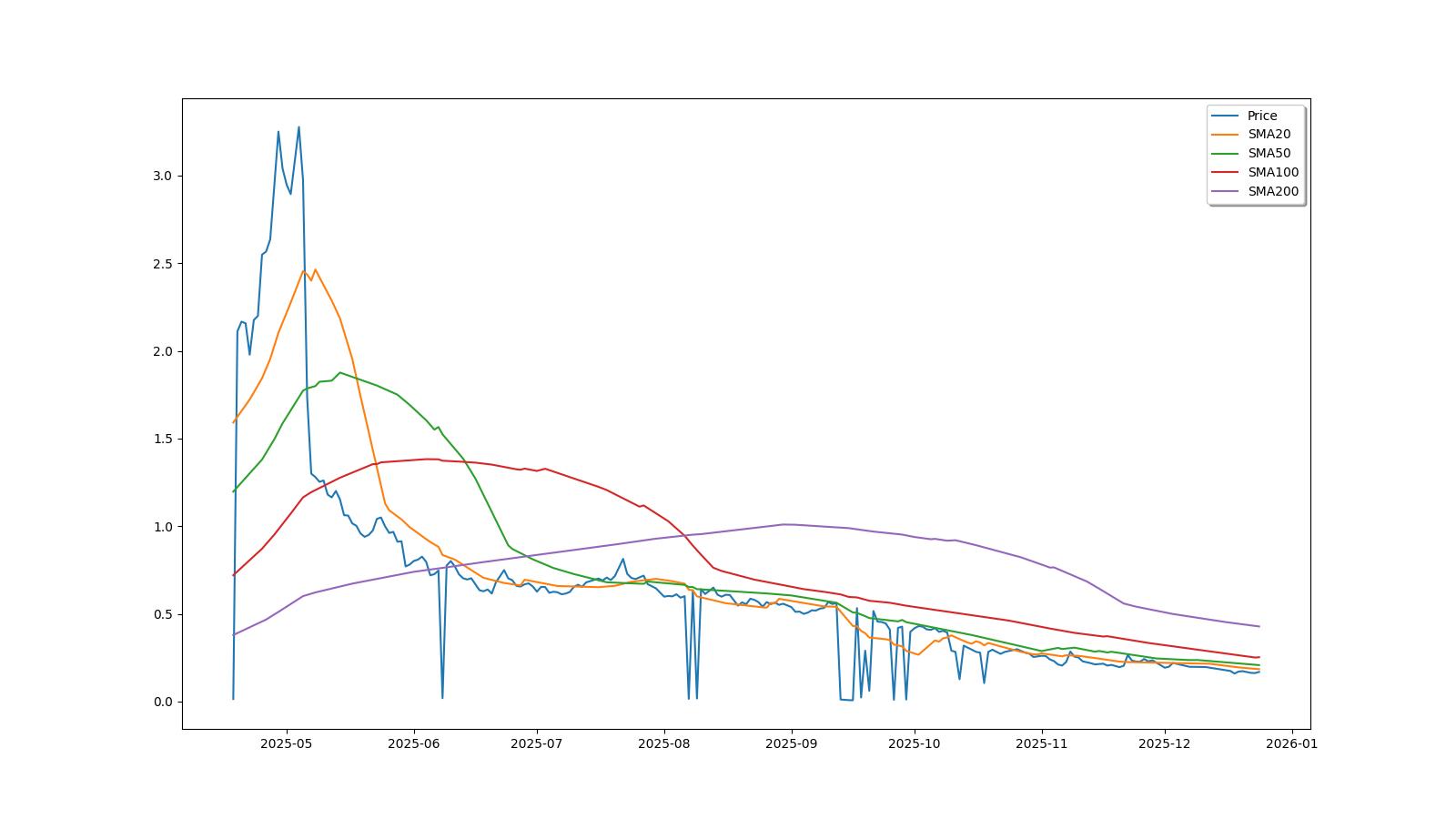 UniLayer Simple Moving Averages