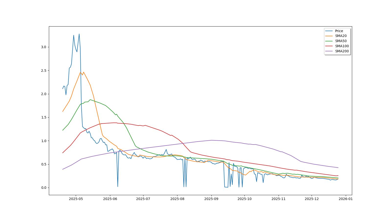UniLayer Simple Moving Averages