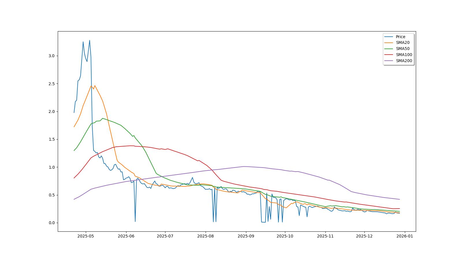 UniLayer Simple Moving Averages