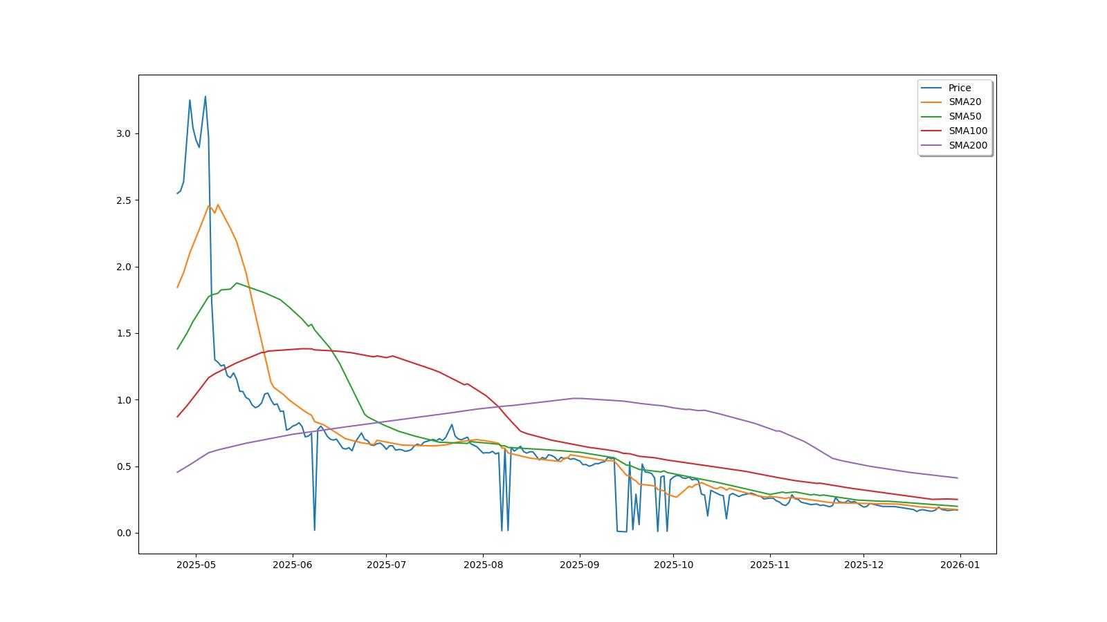 UniLayer Simple Moving Averages