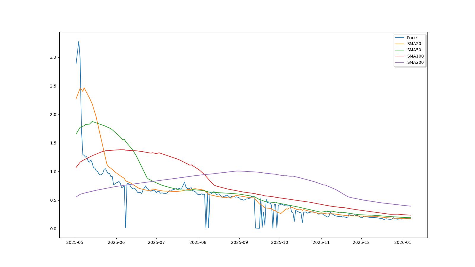 UniLayer Simple Moving Averages