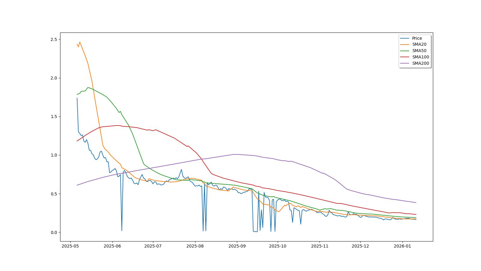 UniLayer Simple Moving Averages