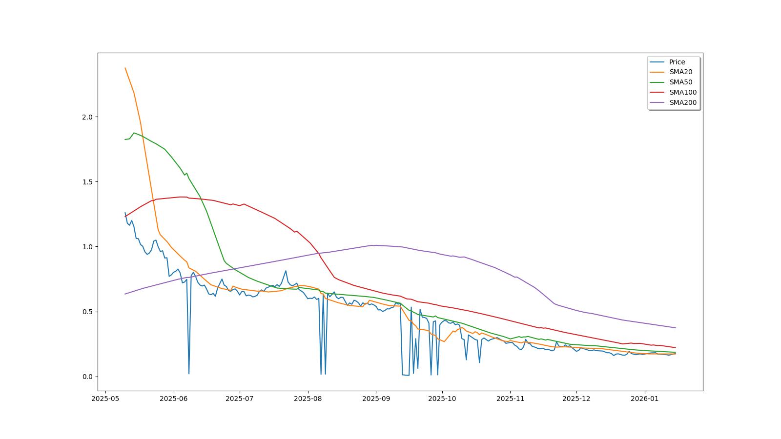 UniLayer Simple Moving Averages