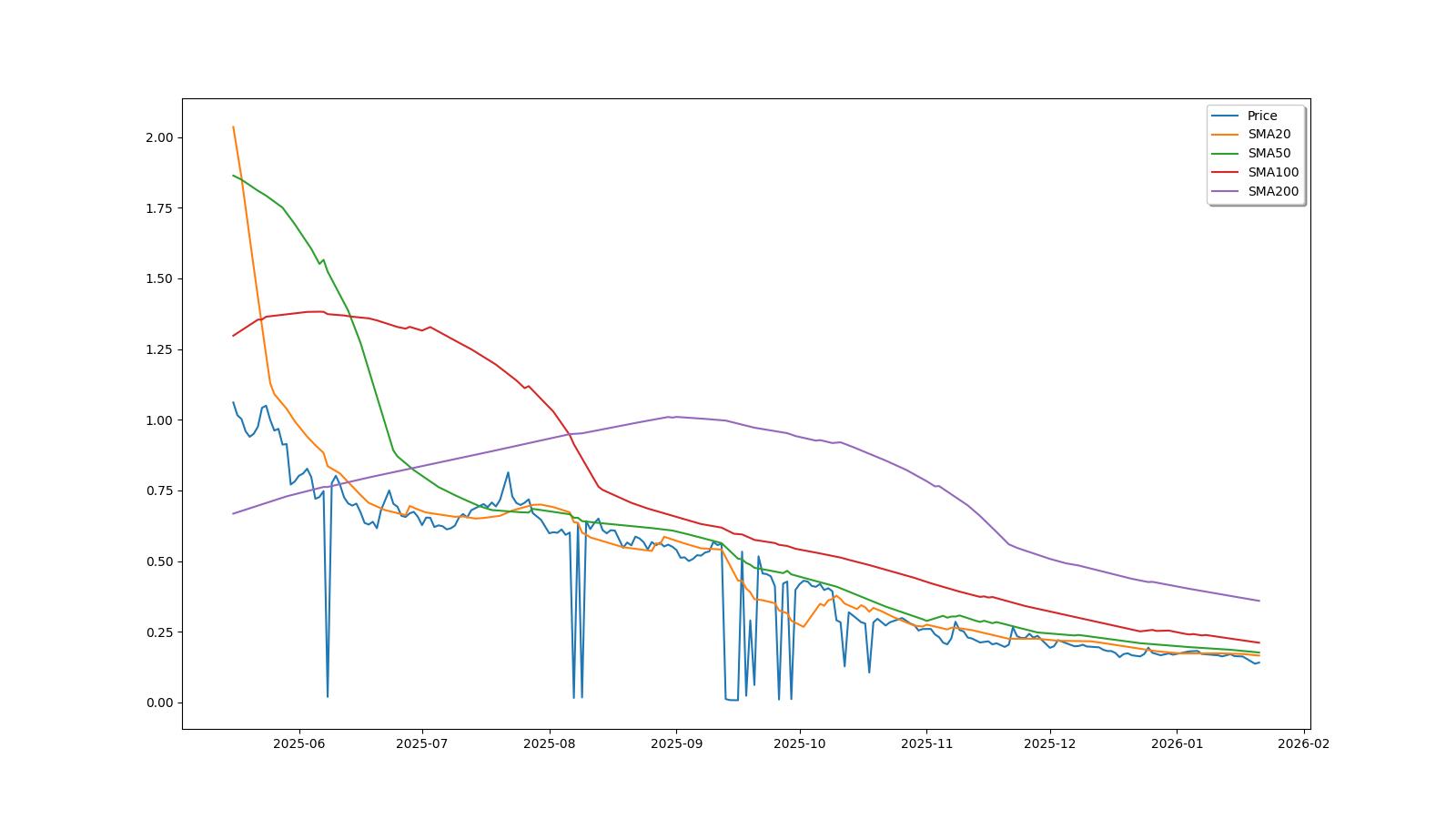 UniLayer Simple Moving Averages