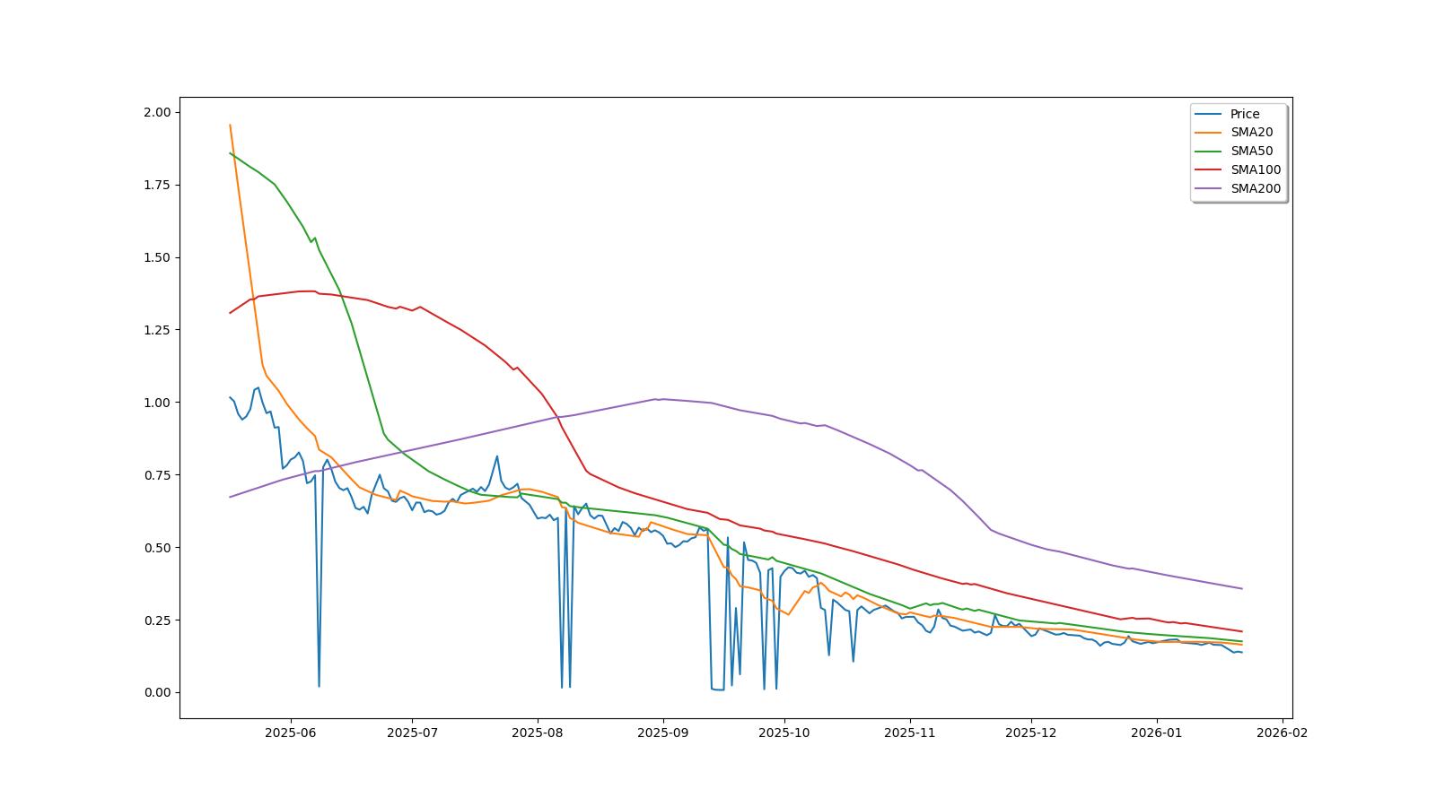 UniLayer Simple Moving Averages