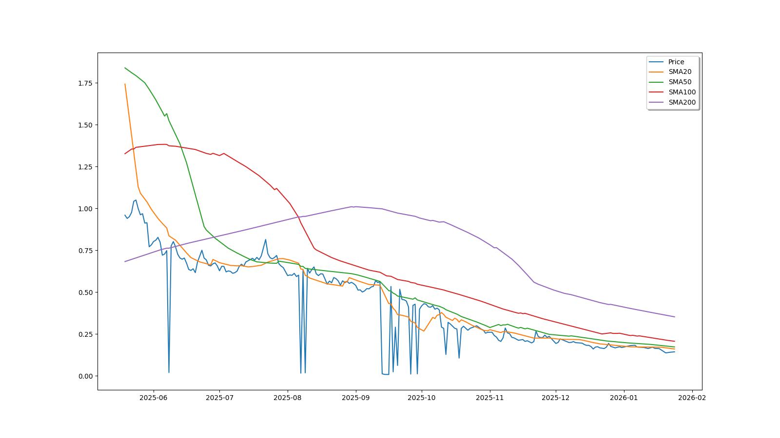 UniLayer Simple Moving Averages