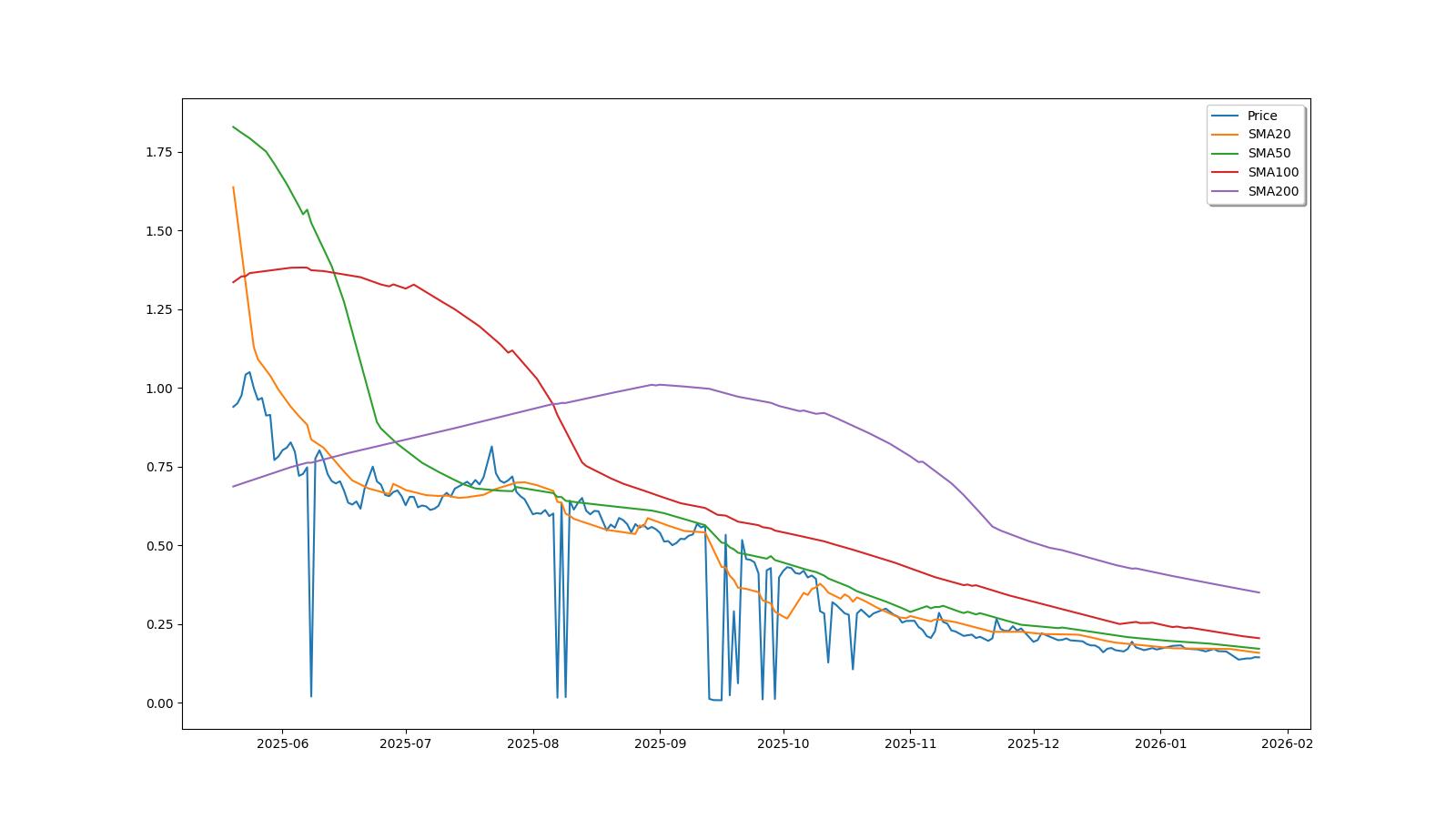 UniLayer Simple Moving Averages