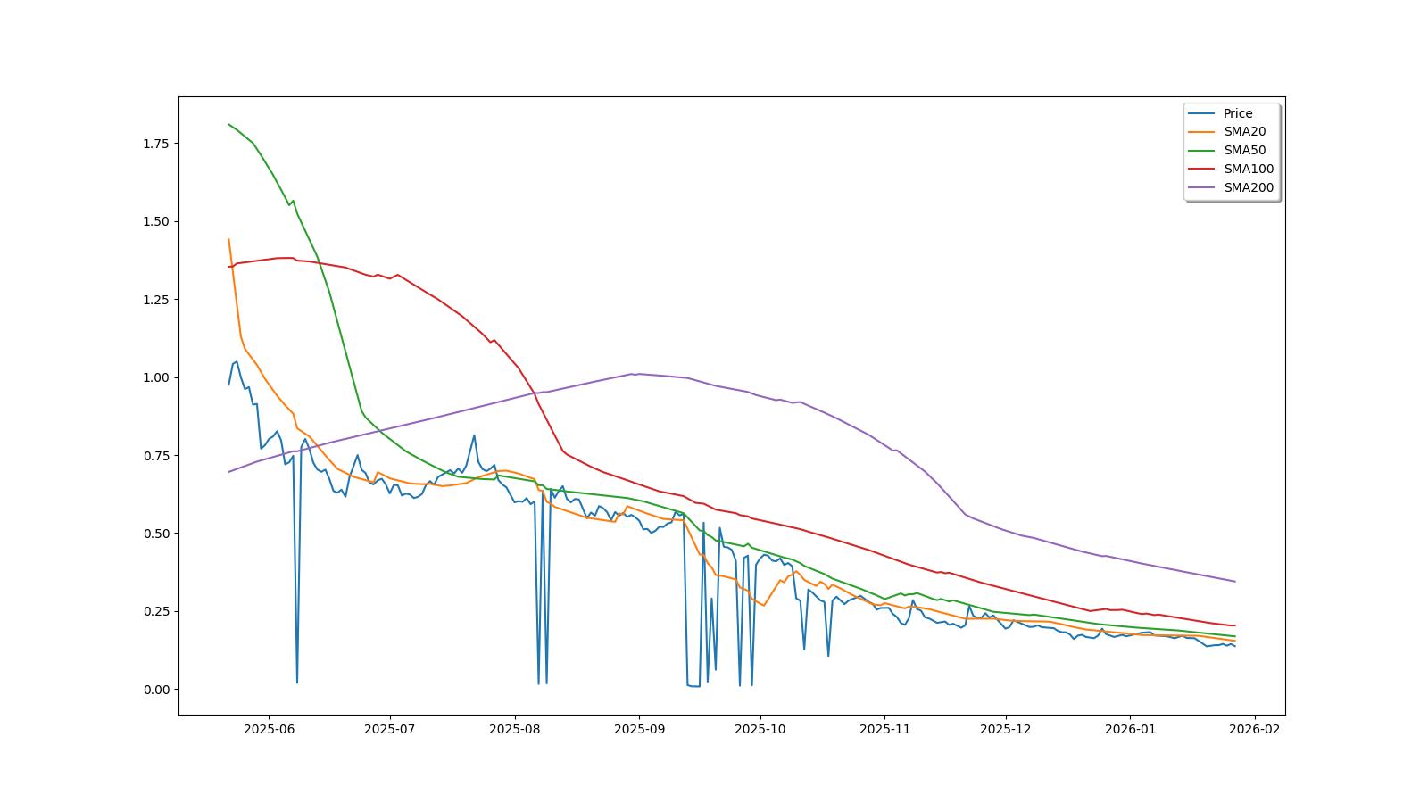 UniLayer Simple Moving Averages