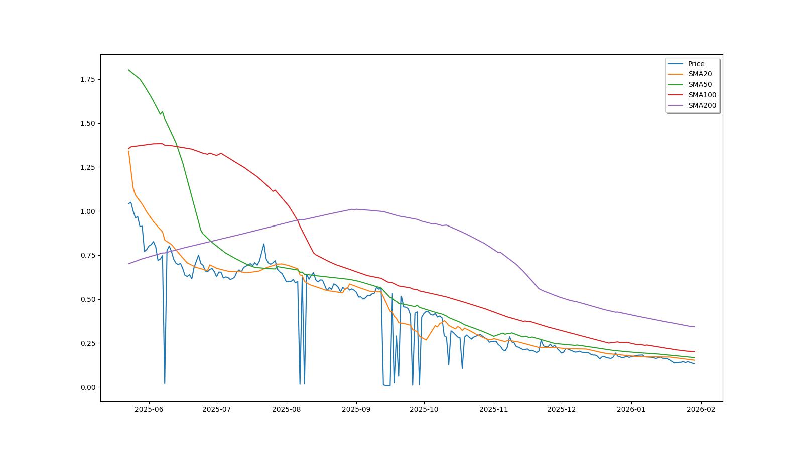 UniLayer Simple Moving Averages
