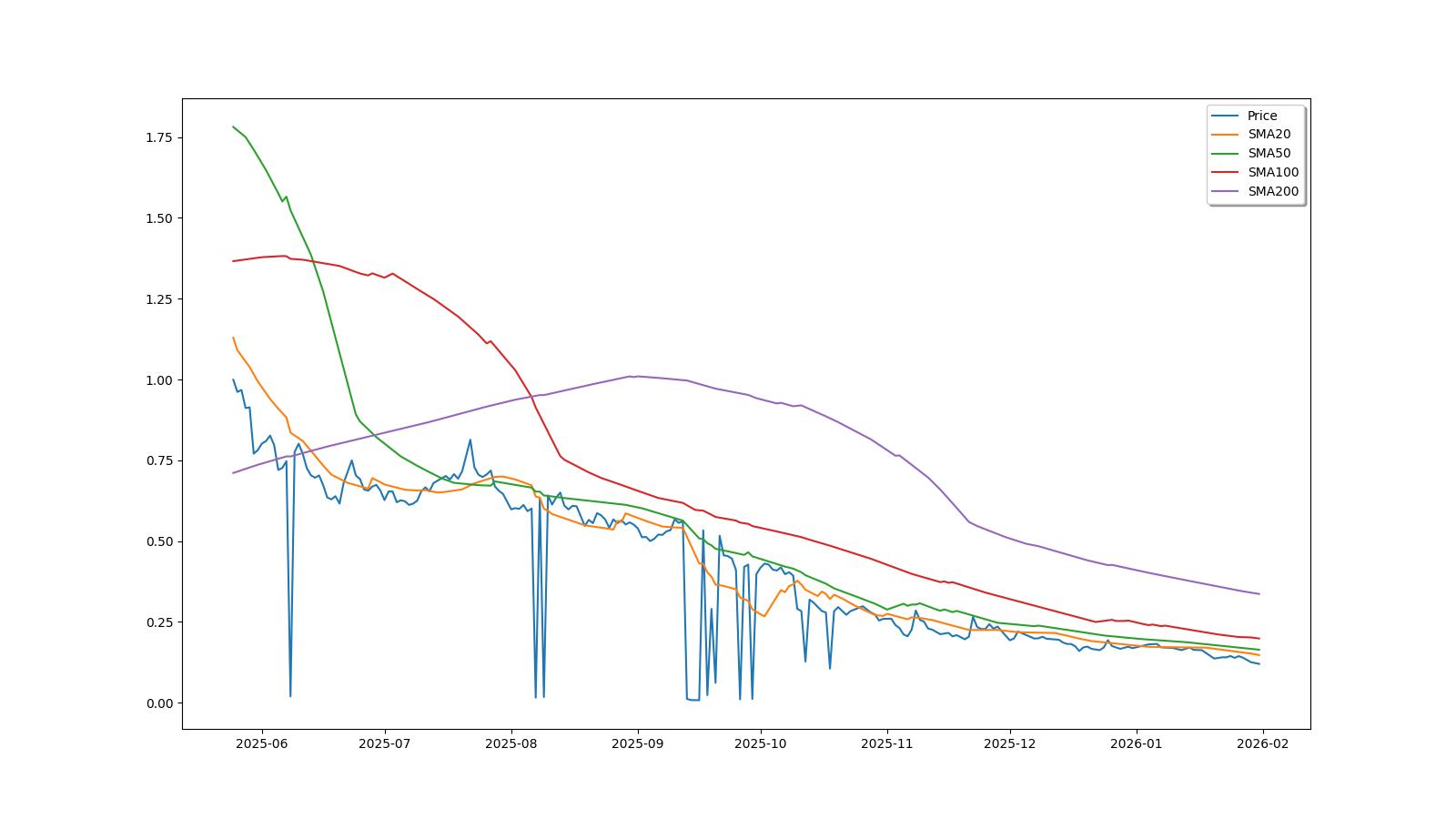 UniLayer Simple Moving Averages
