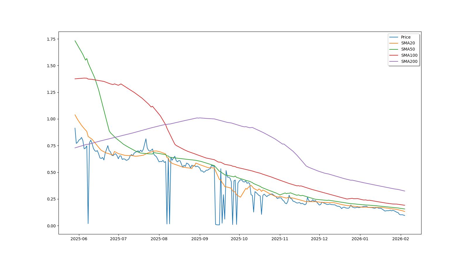 UniLayer Simple Moving Averages