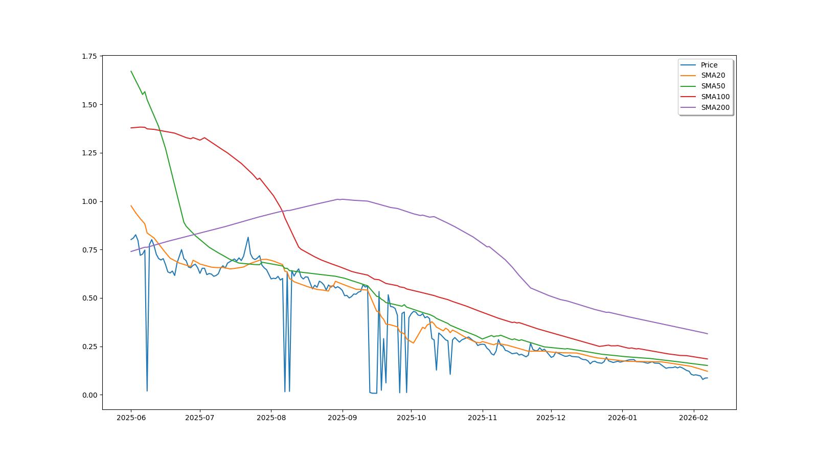 UniLayer Simple Moving Averages