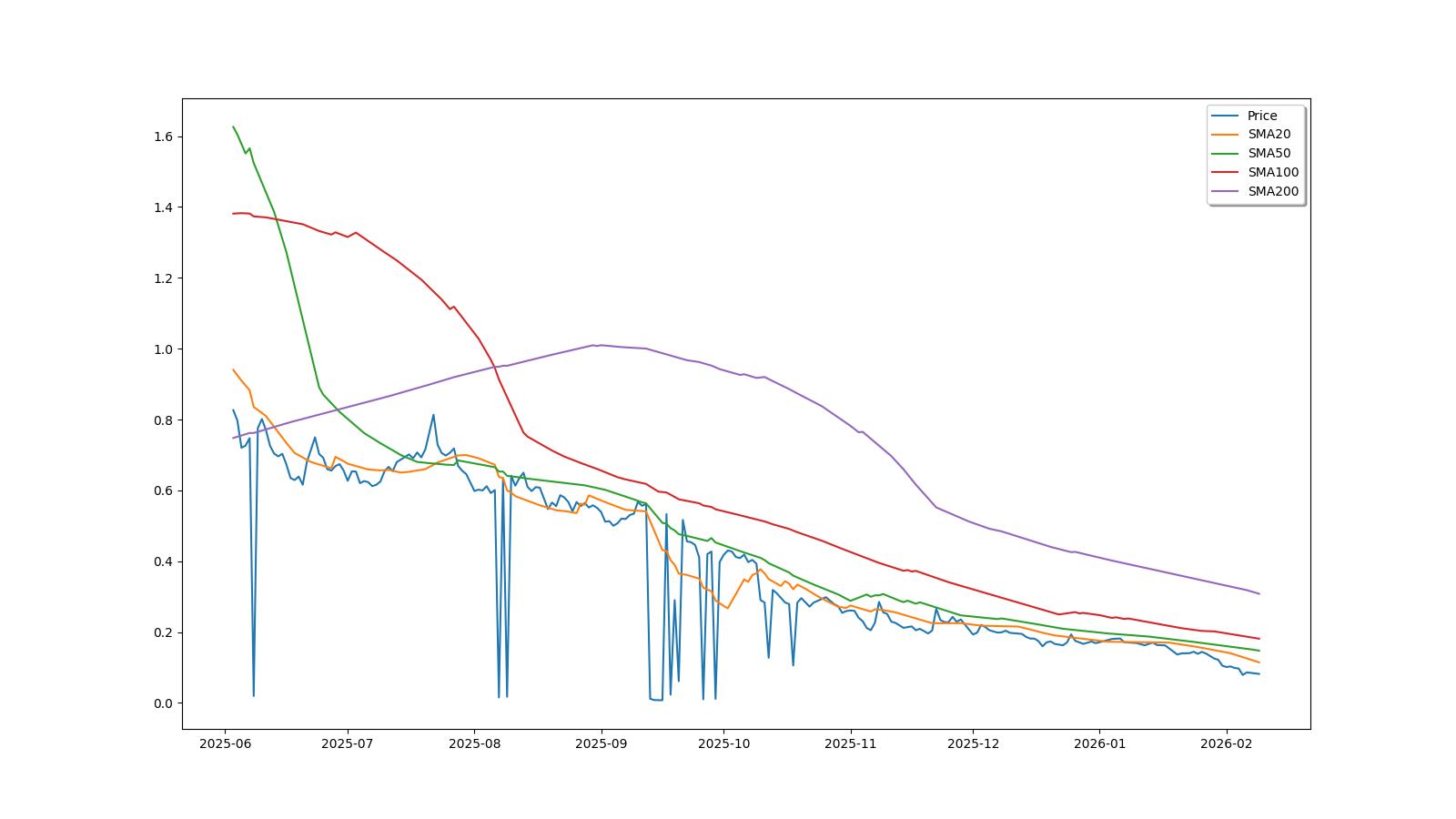 UniLayer Simple Moving Averages