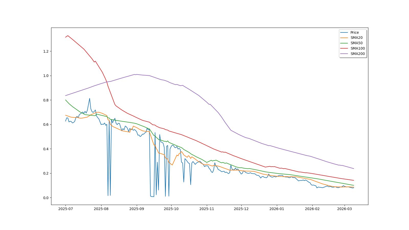 UniLayer Simple Moving Averages