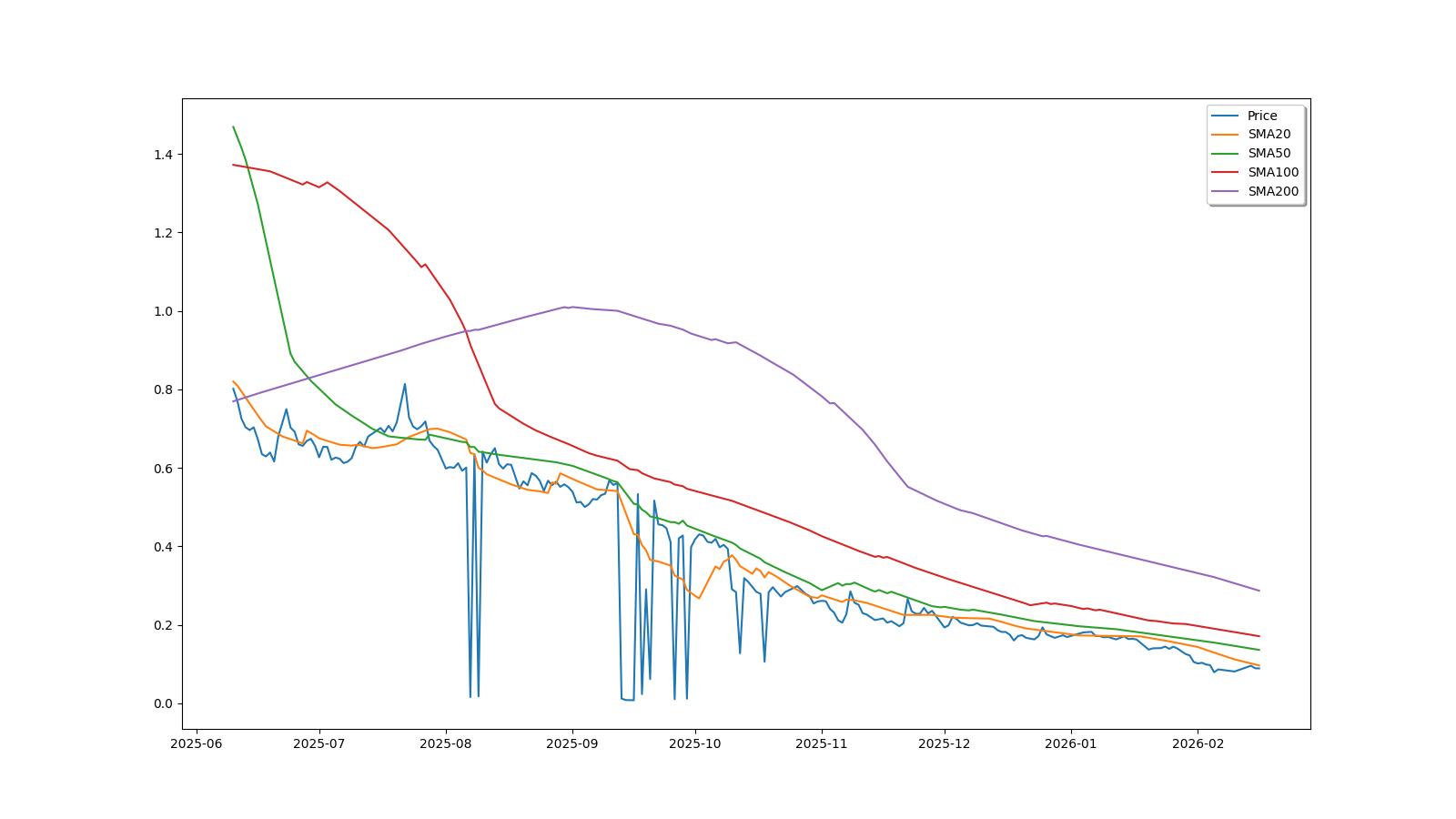 UniLayer Simple Moving Averages