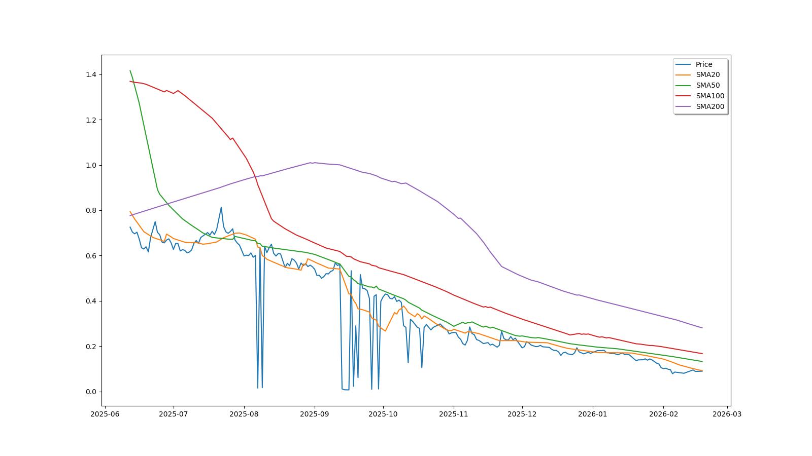 UniLayer Simple Moving Averages