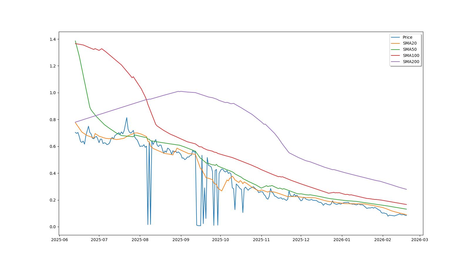 UniLayer Simple Moving Averages