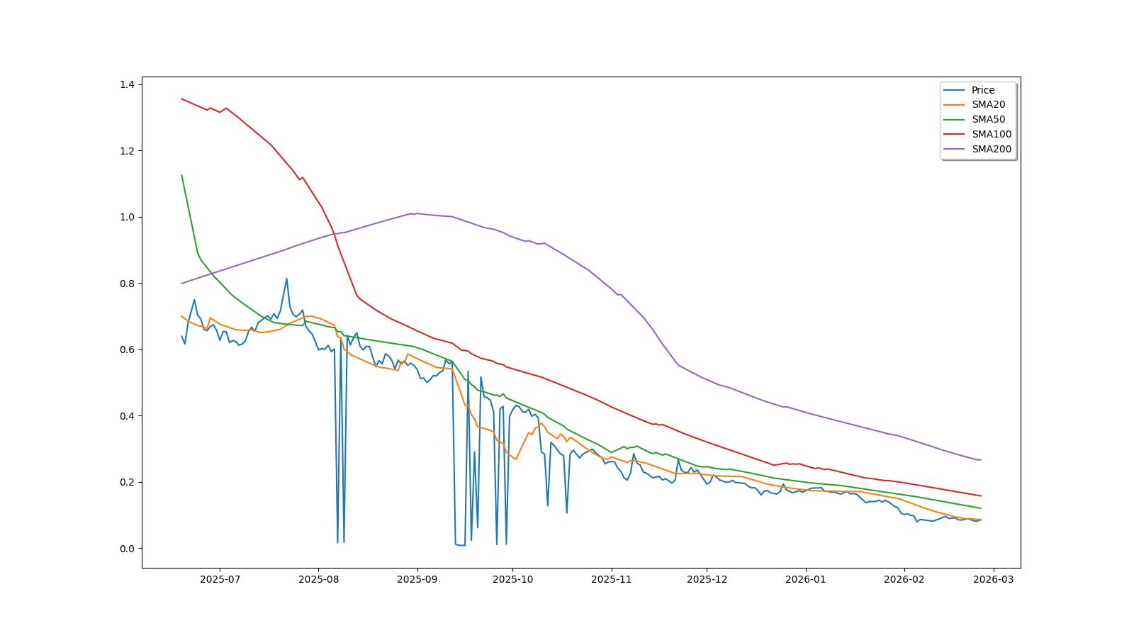 UniLayer Simple Moving Averages