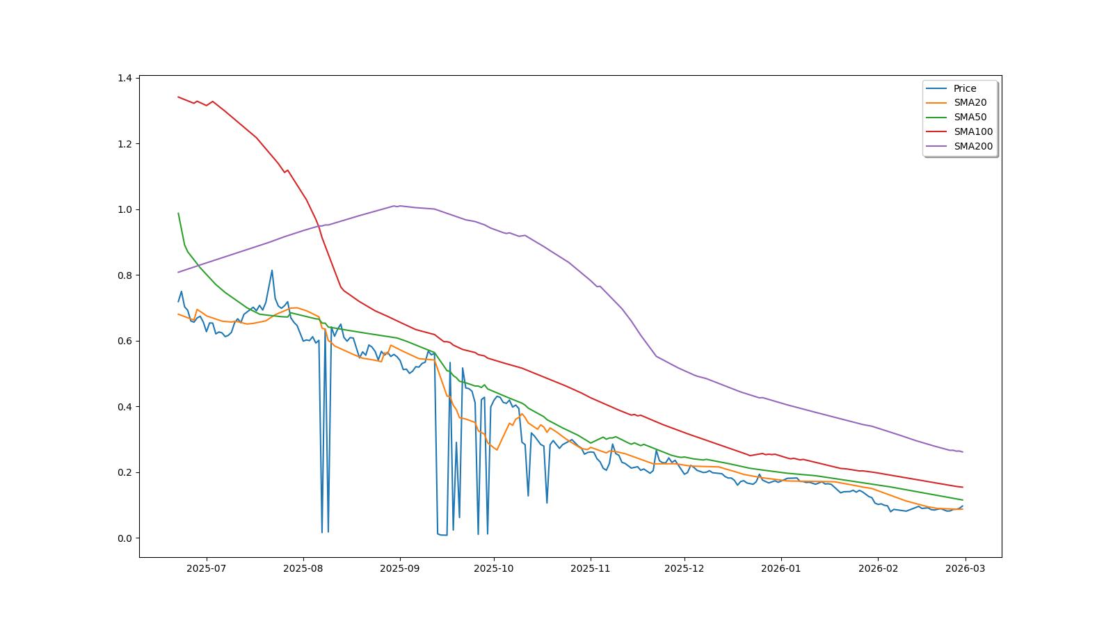 UniLayer Simple Moving Averages