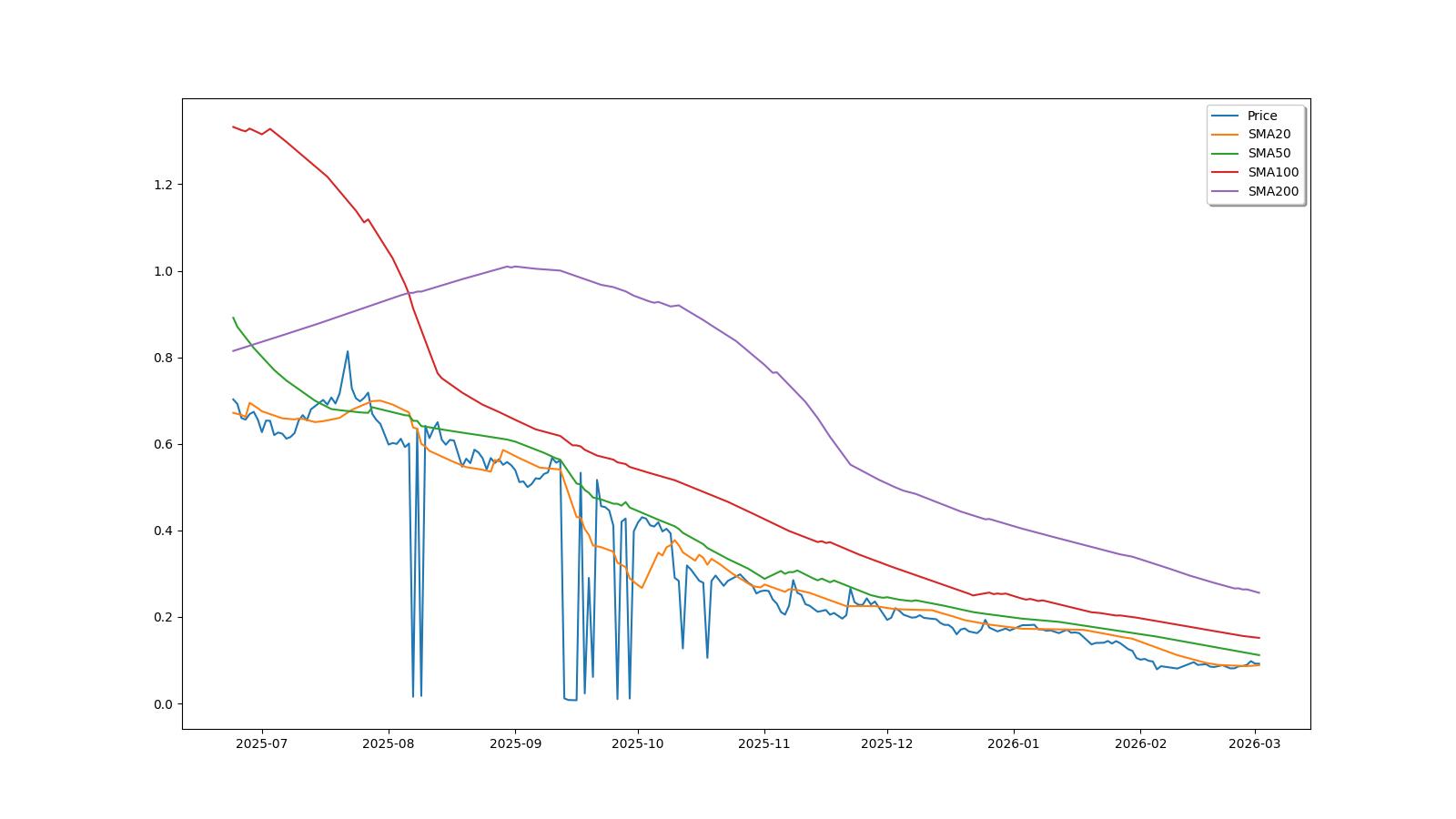 UniLayer Simple Moving Averages