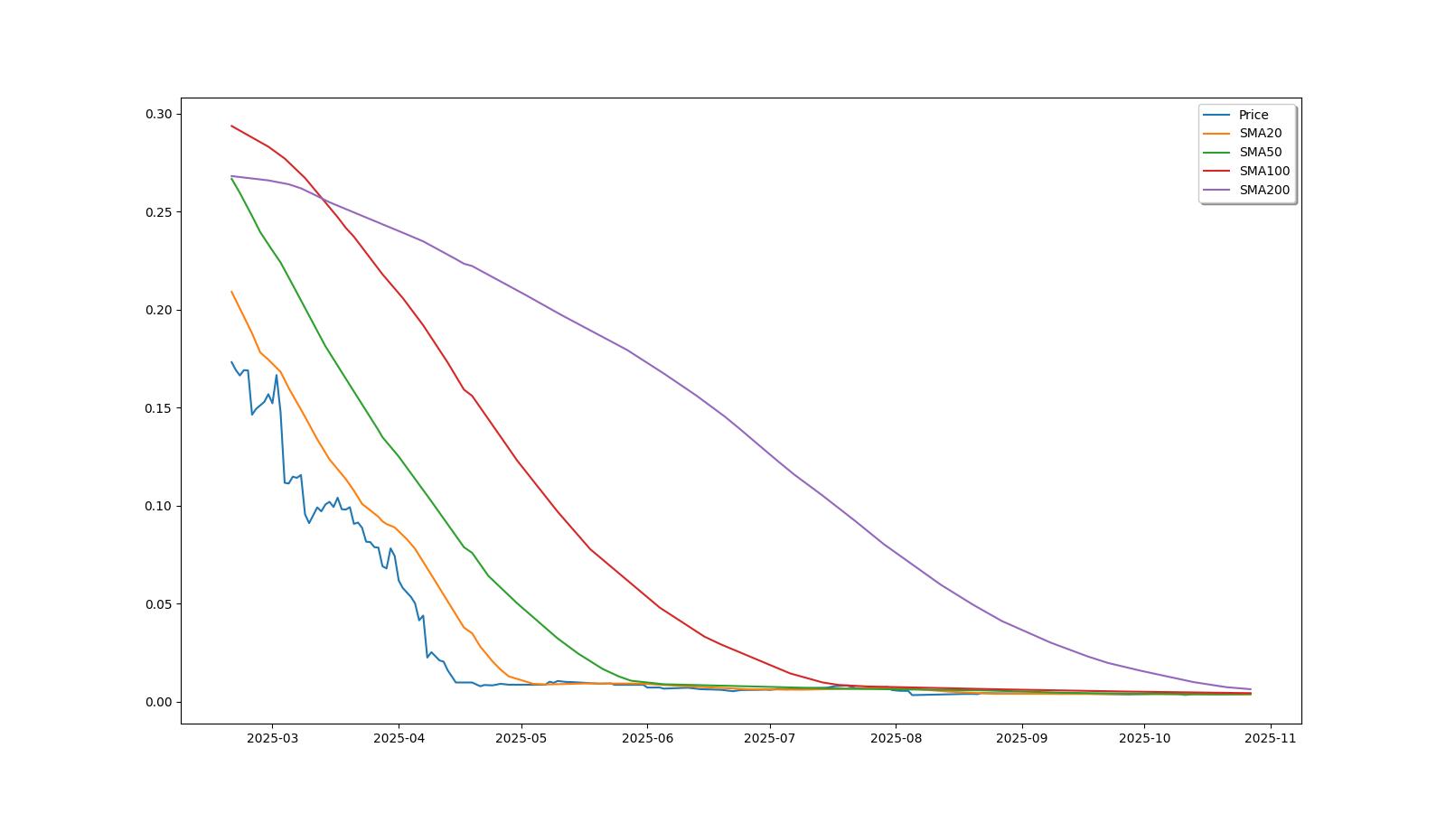 UniLend Finance Simple Moving Averages