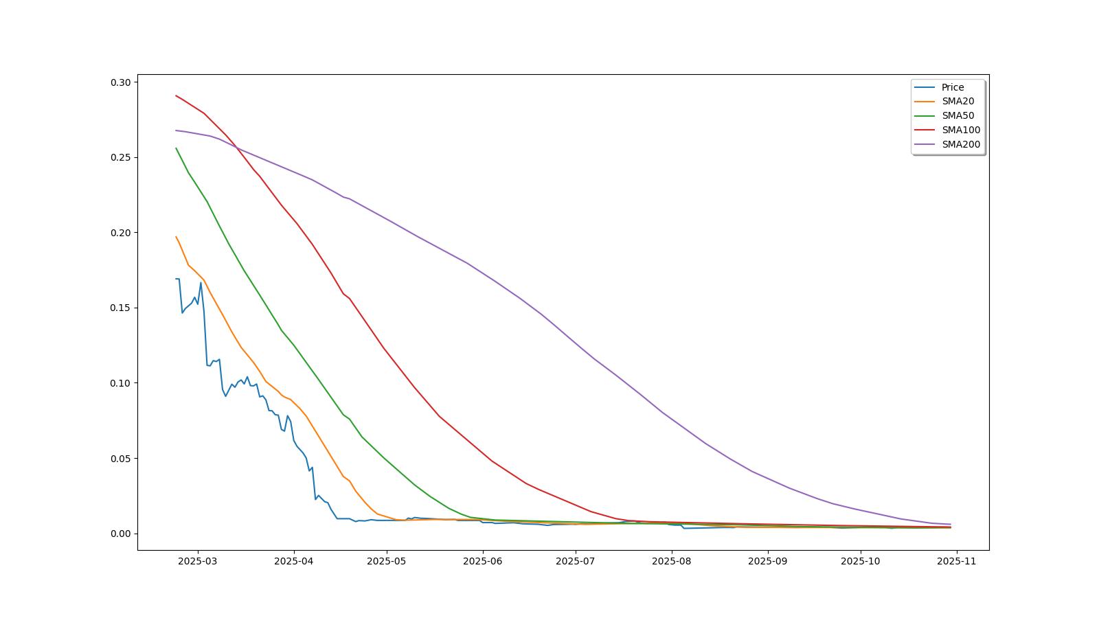 UniLend Finance Simple Moving Averages