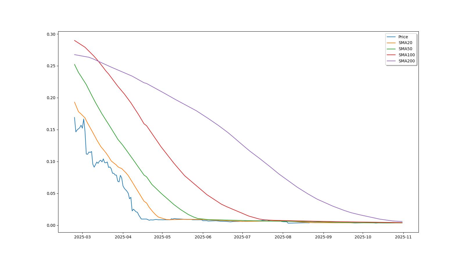 UniLend Finance Simple Moving Averages