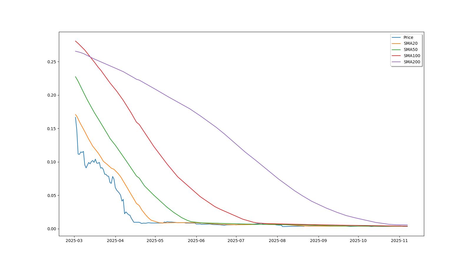 UniLend Finance Simple Moving Averages