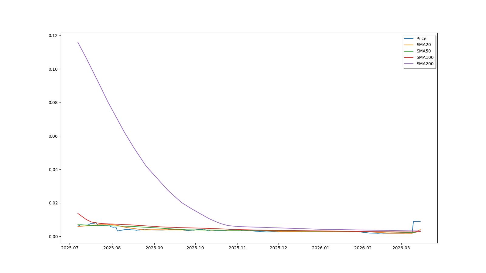 UniLend Finance Simple Moving Averages