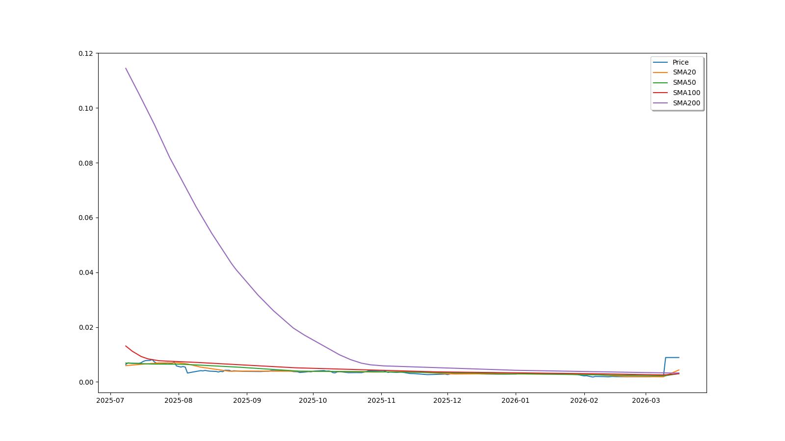 UniLend Finance Simple Moving Averages