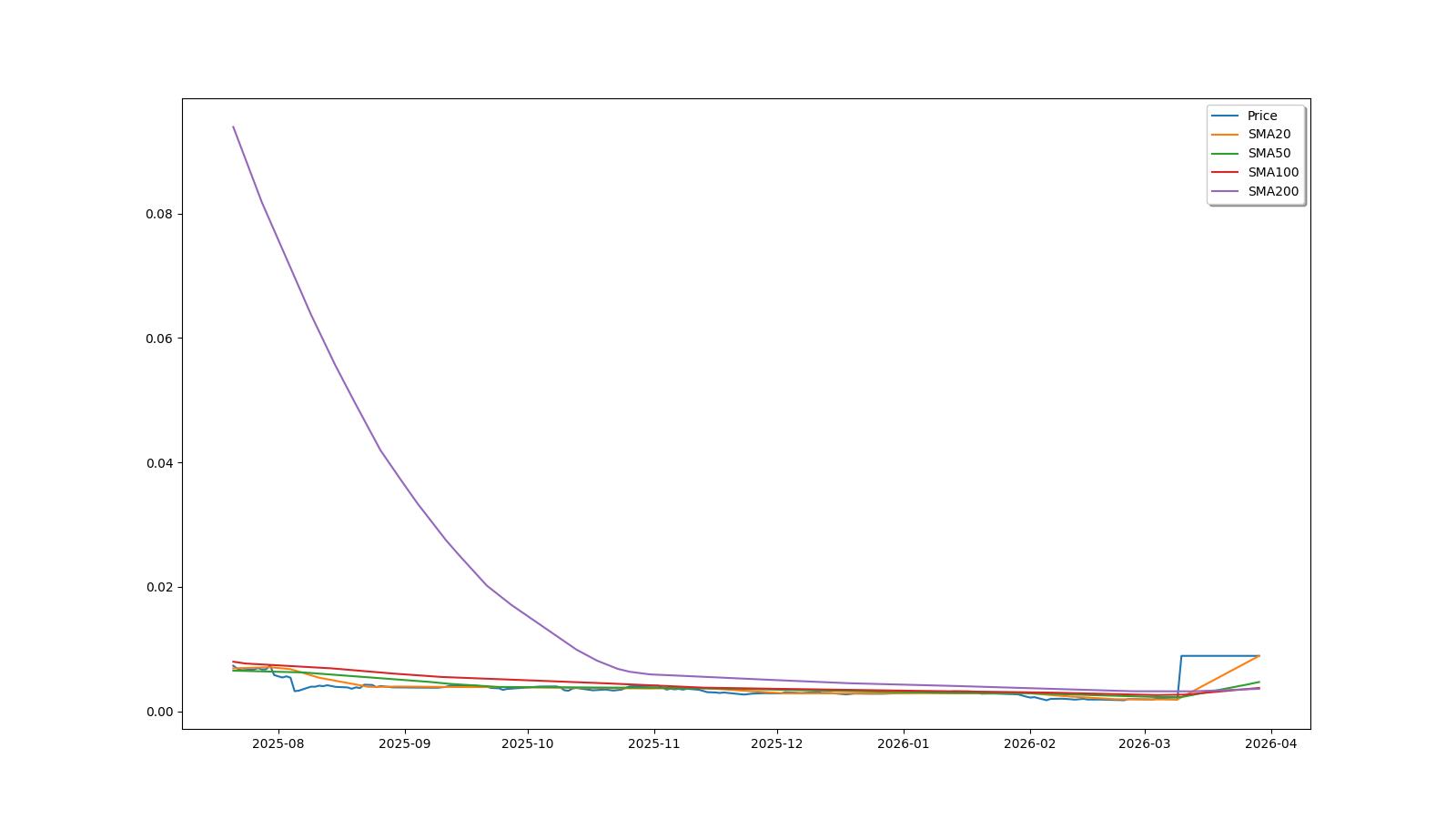 UniLend Finance Simple Moving Averages