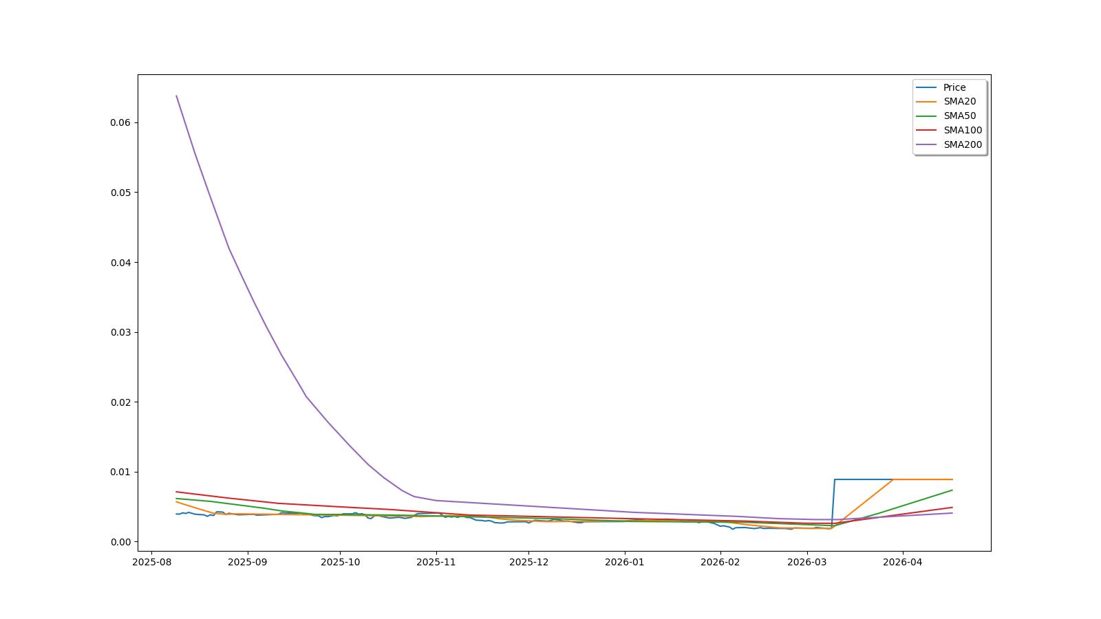 UniLend Finance Simple Moving Averages